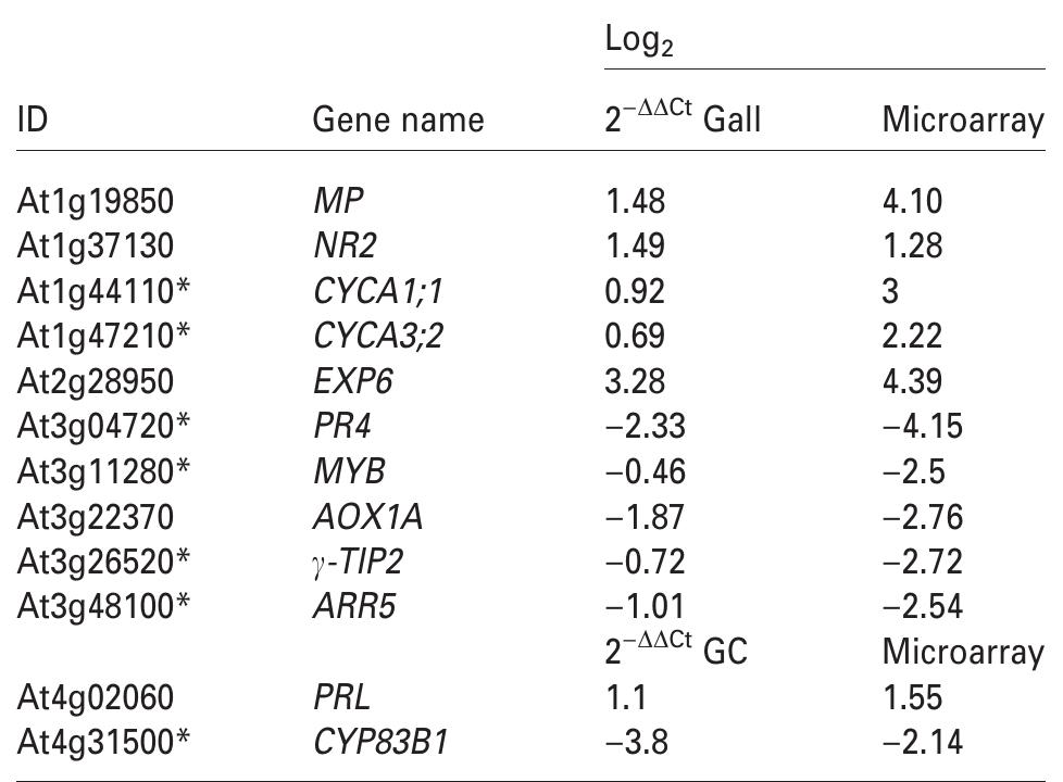 Comparison of qpcr and microarray expression data for