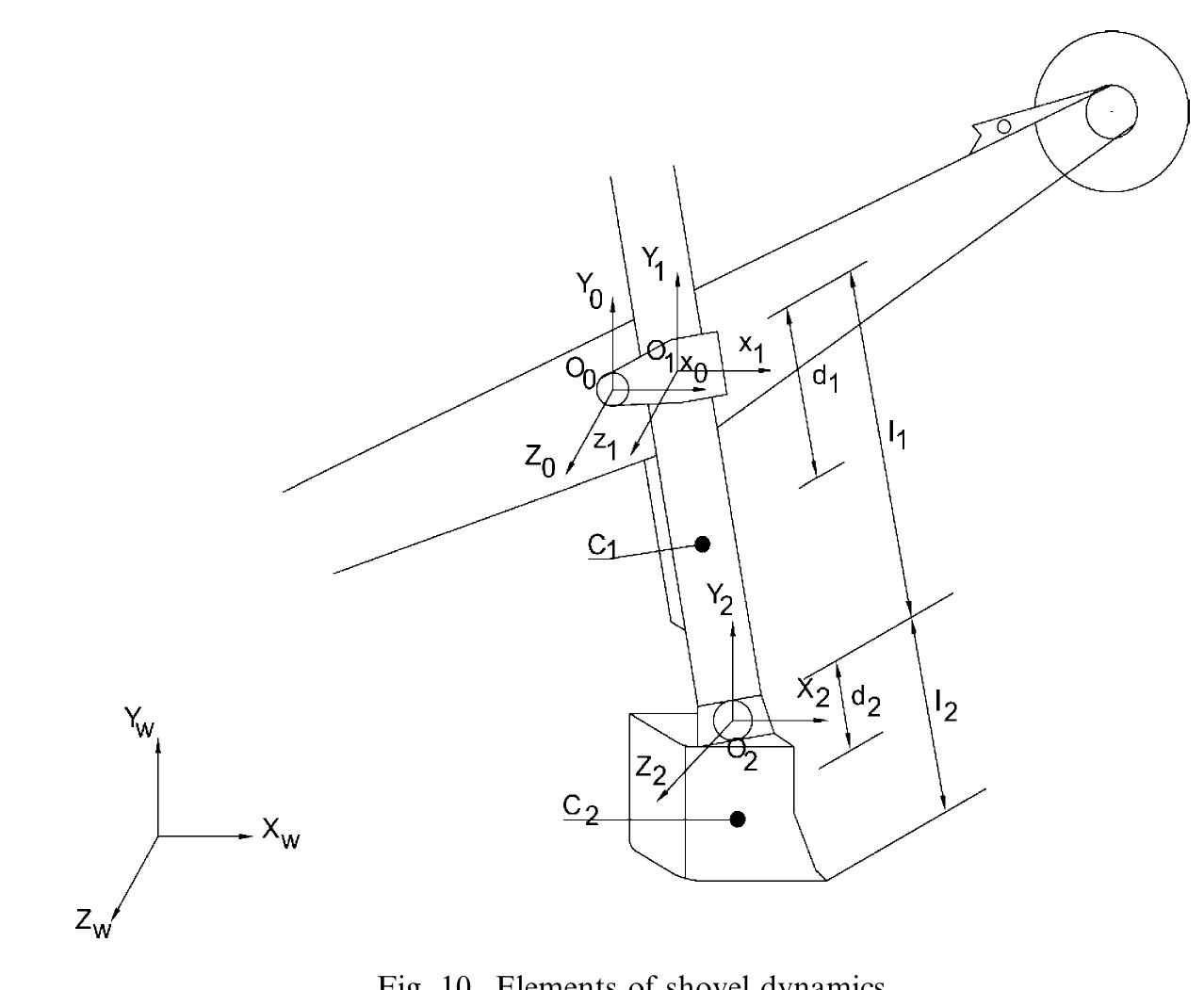 The digging path of the dipper is produced by the