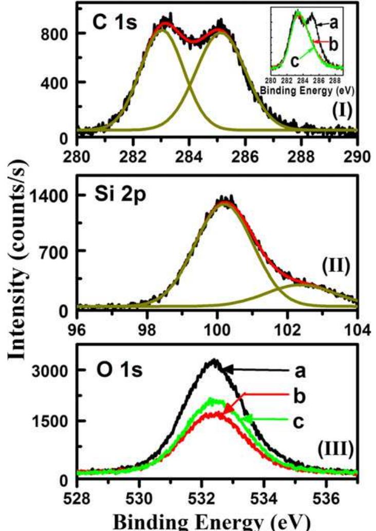 Xps spectra of sic films prepared at rt with c: 1 s line