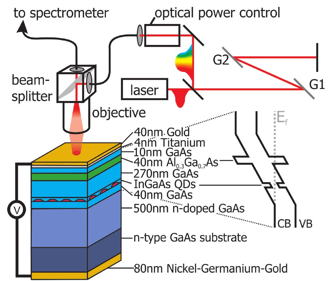Schematic diagram of the sample structure and ex- perimental