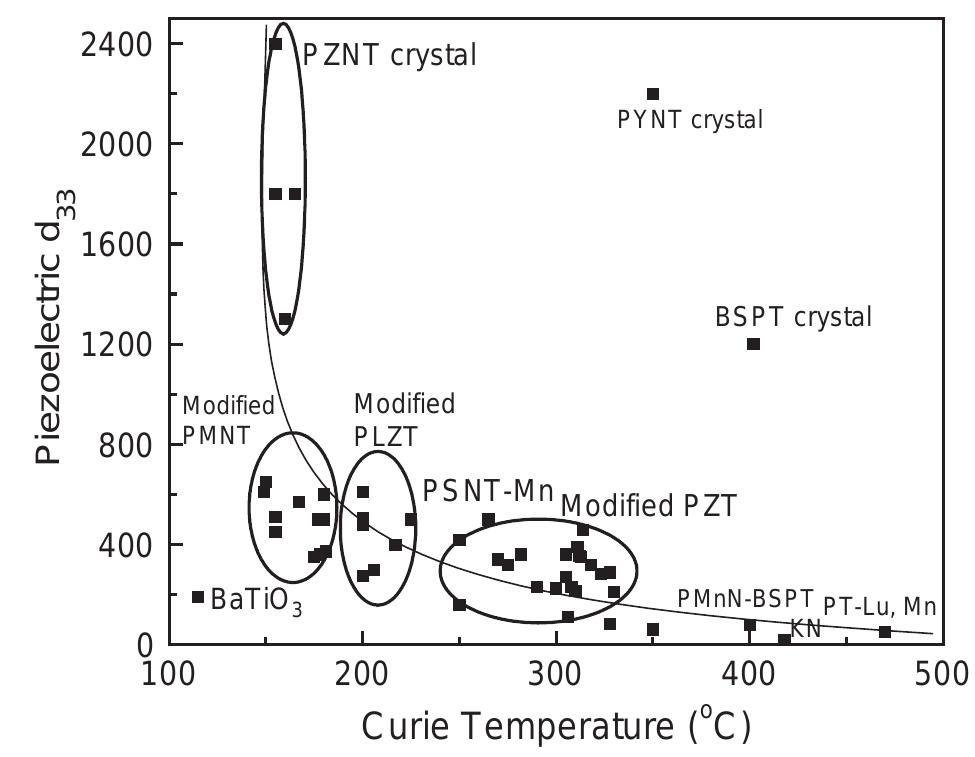 Piezoelectric coefficient d33 as a function of curie