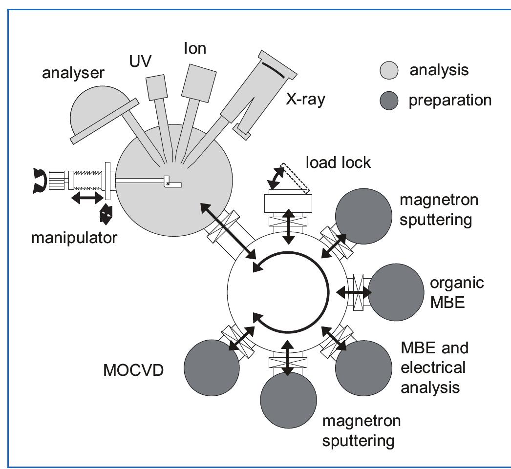 Layout of an integrated ultra-high vacuum system combining a