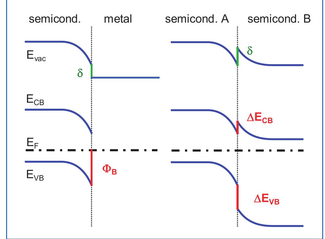 Energy band diagrams for semiconductor/metal- and