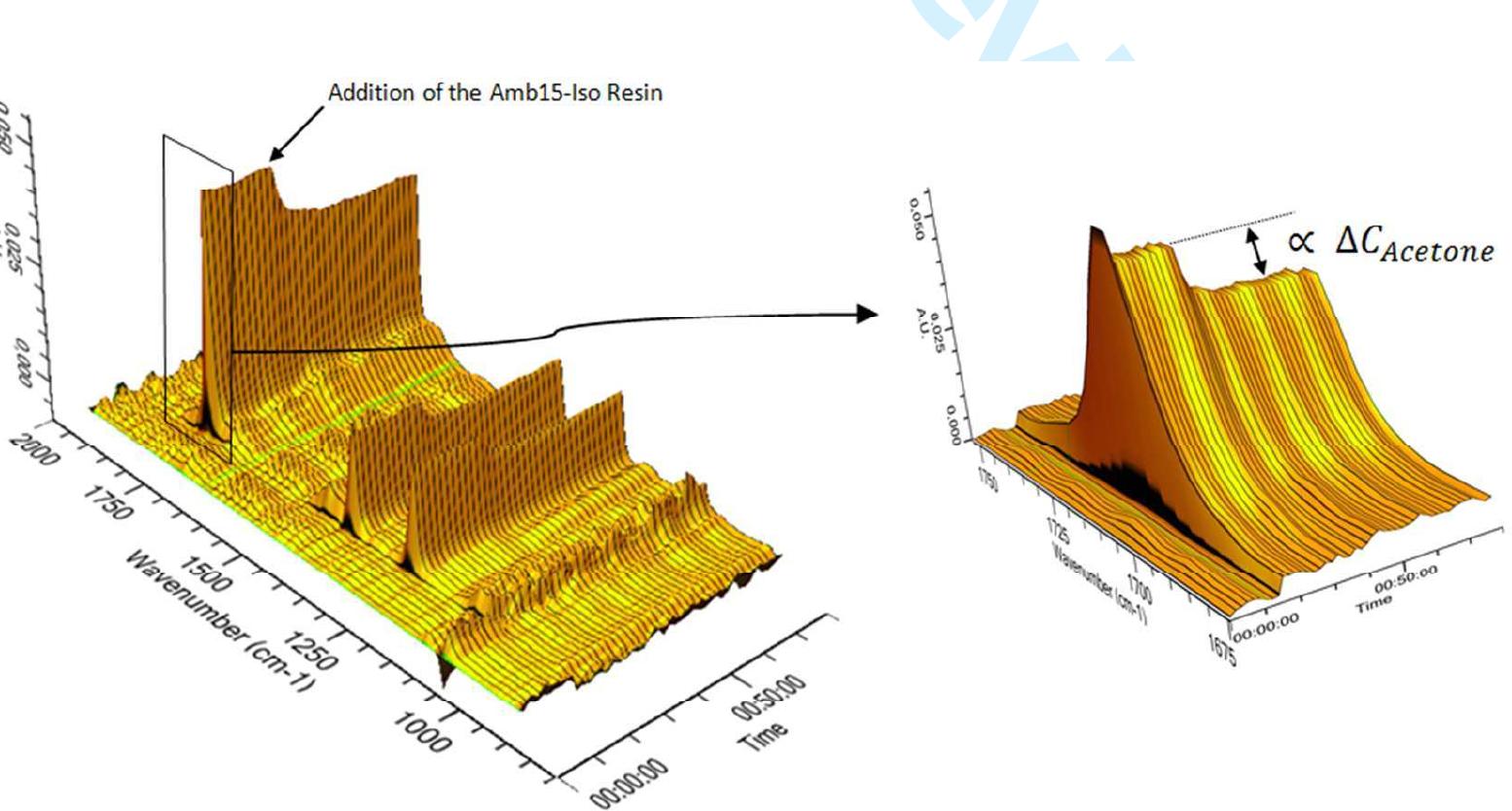 - time-dependent 3d atr-ftir graph of the acetone capture by