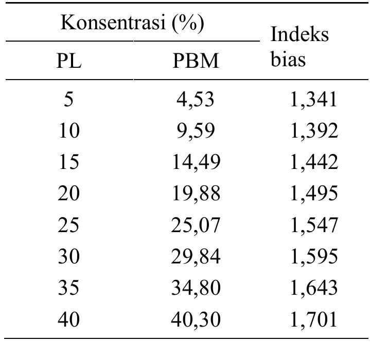 Tabel 2. pengukuran konsentrasi dan indeks bias larutan
