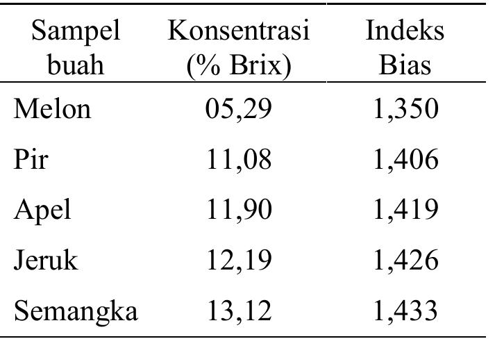 Tabel 3. pengukuran konsentrasi dan indeks bias pada