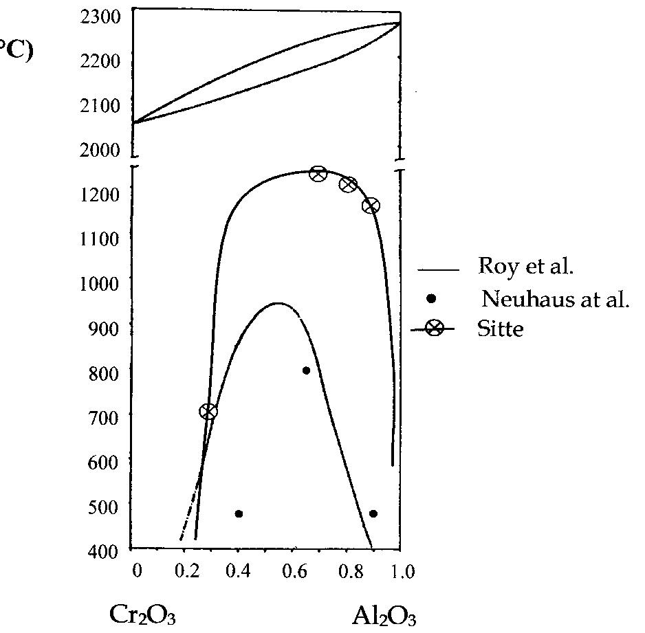 Phase diagram of the alumina- chromia system. (a) solid