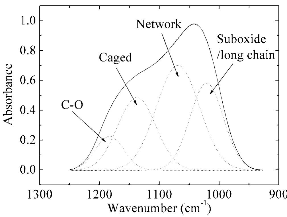 Deconvolution of the si-o-si asymmetric stretching band.
