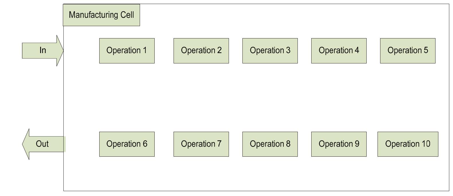 The layout of cellular/modular manufacturing