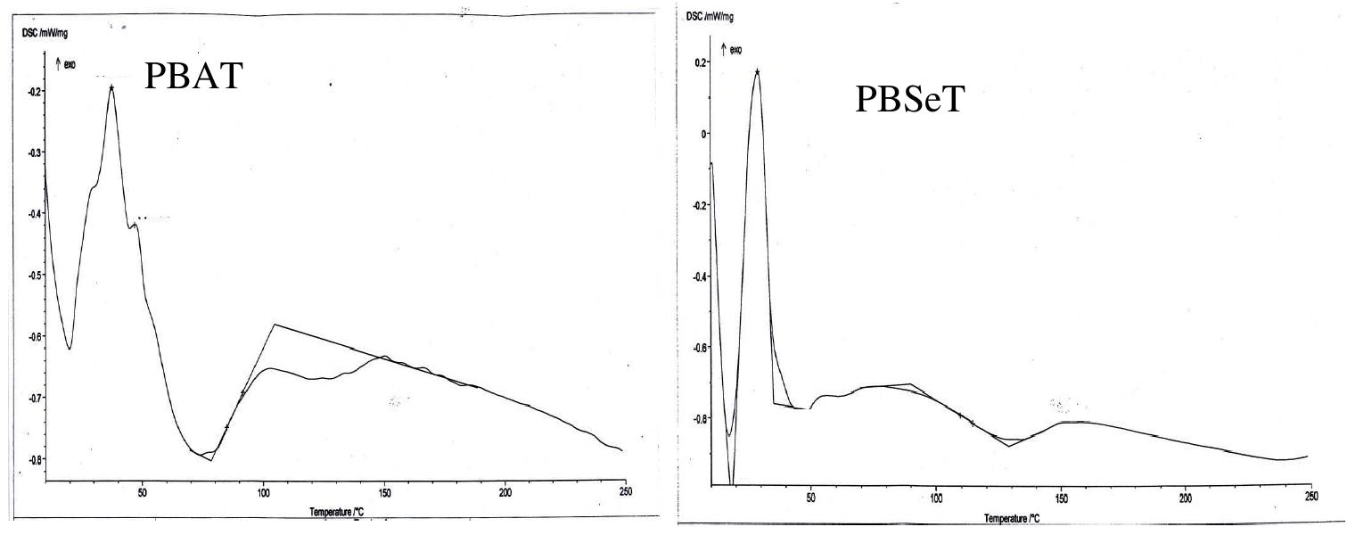 Dsc thermogram of pbat and pbset thermal properties: the