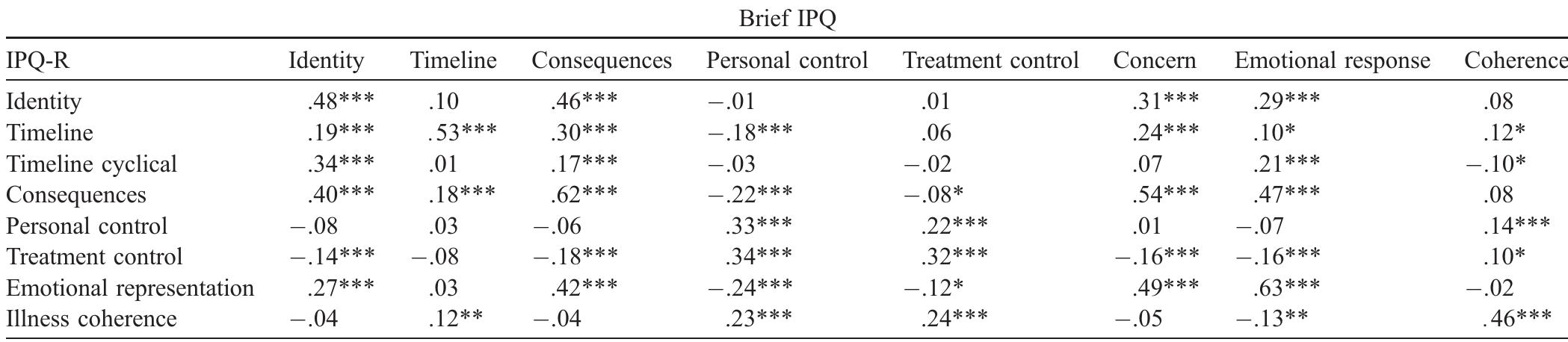 (PDF) The Brief Illness Perception Questionnaire