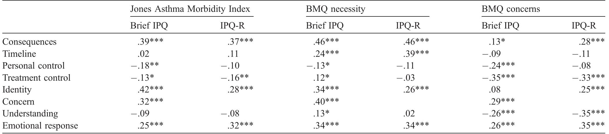 (PDF) The Brief Illness Perception Questionnaire