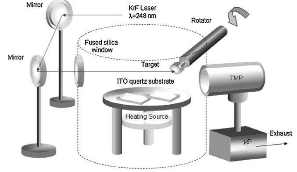 Schematic diagram of the pulsed krf gas excimer laser pld