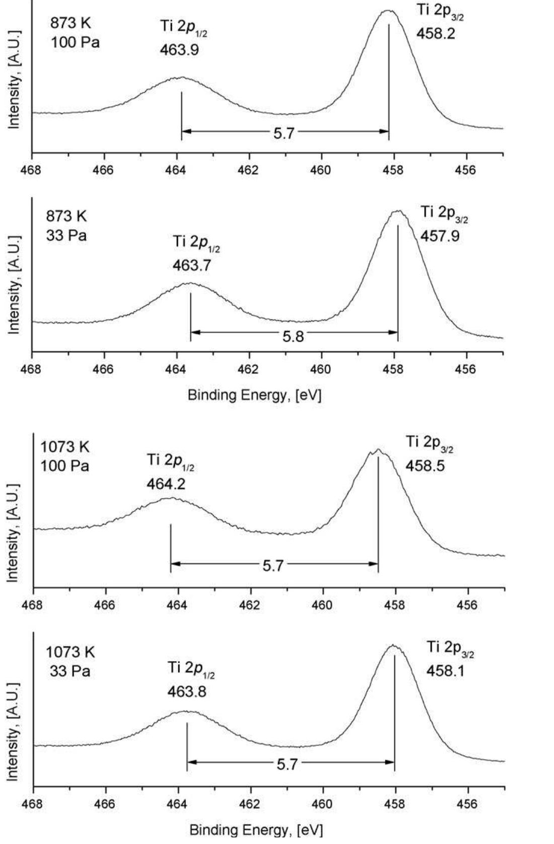 High resolution xps spectra of ti 2p region. of ti 2p3/2 in