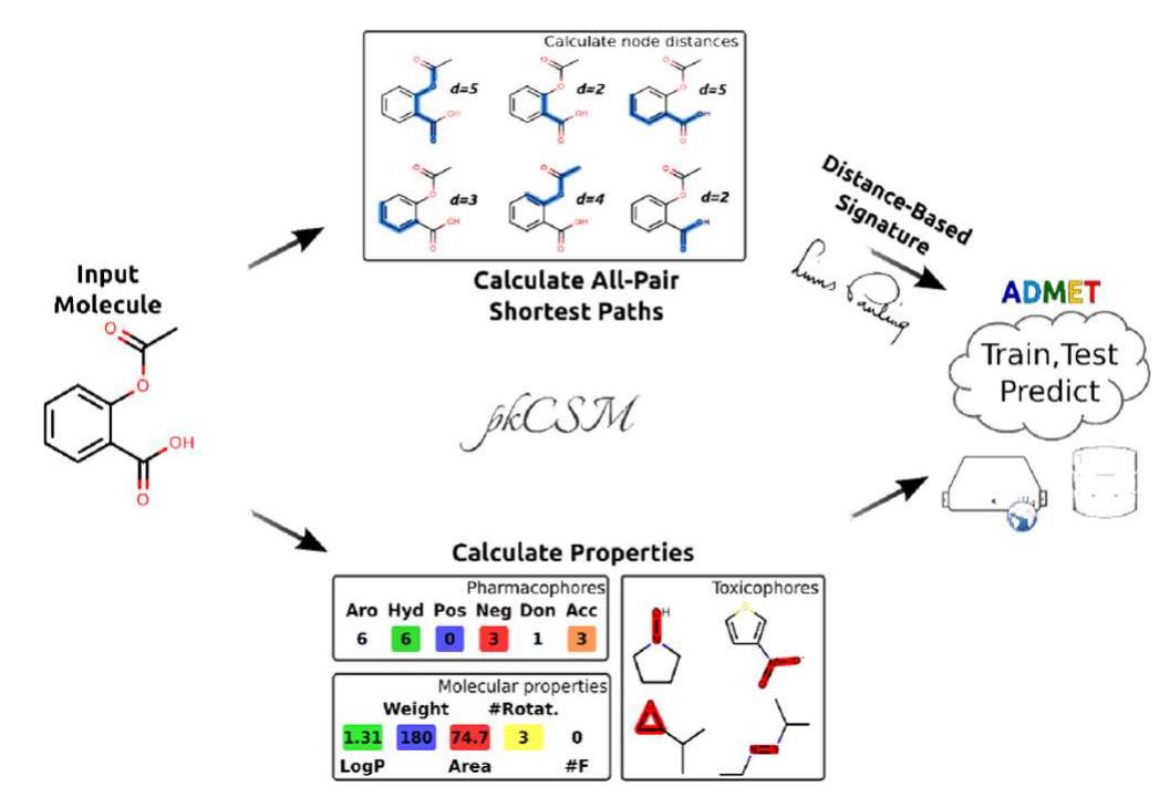 Shows the pkcsm workflow. given a set of input 147 f1
