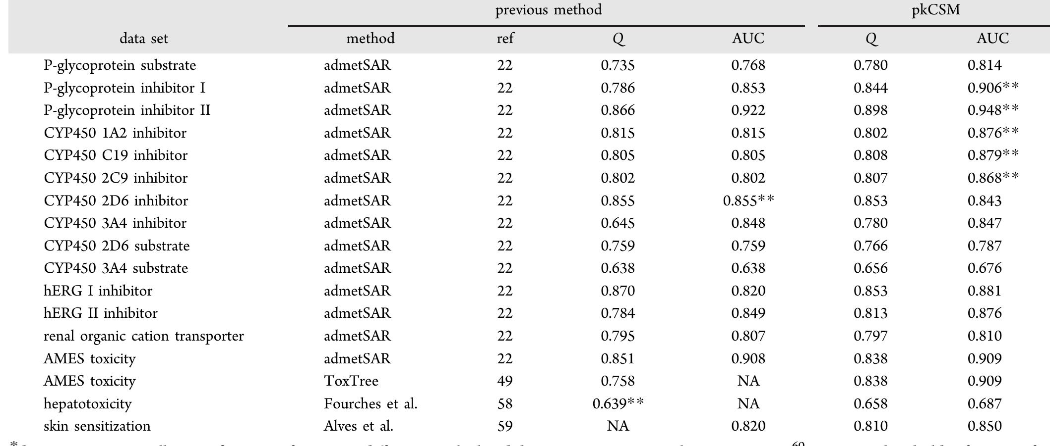 (PDF) pkCSM: predicting small-molecule pharmacokinetic and toxicity ...