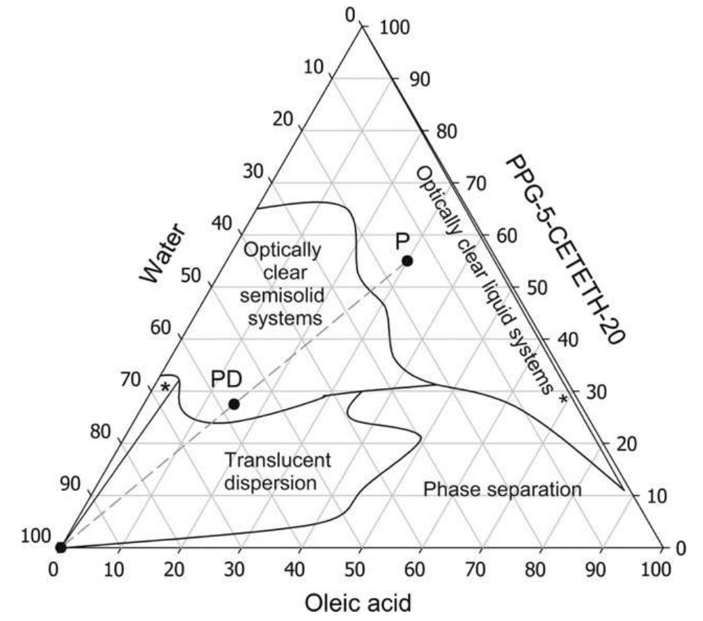Ternary phase diagram of ppg-5-ceteth-20, oleic acid, and