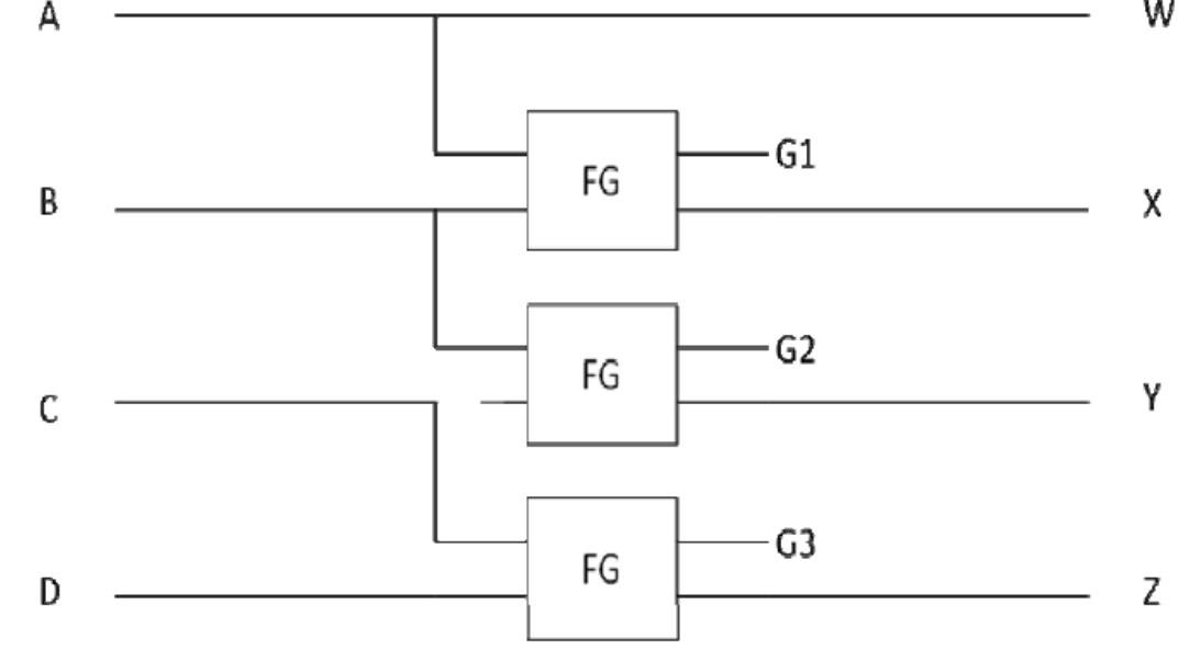 3.1: circuit diagram of reversible binary to gray code