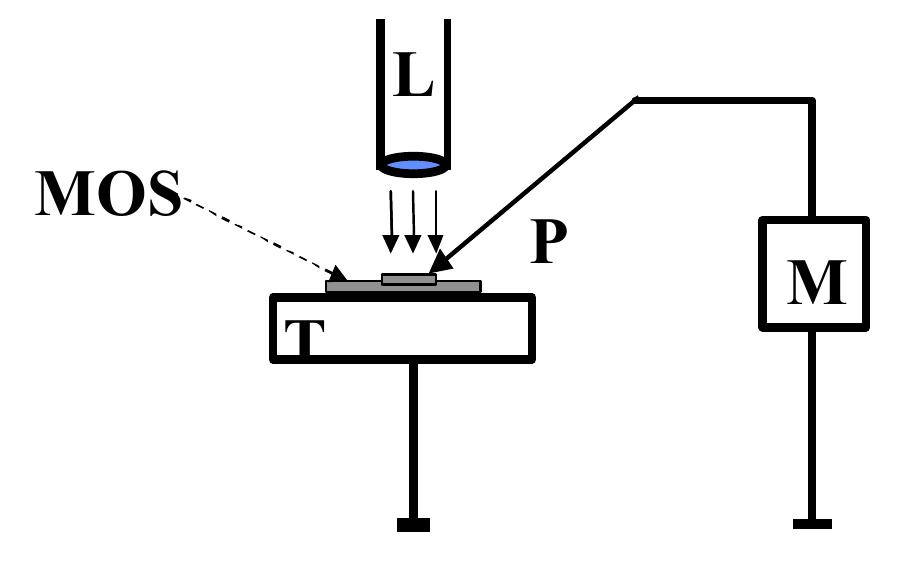 The measurement setup, shown schematically. mos — the mos
