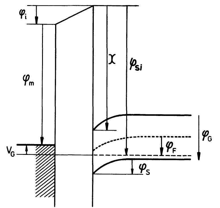 the band diagram of the mos structure. the potentials used