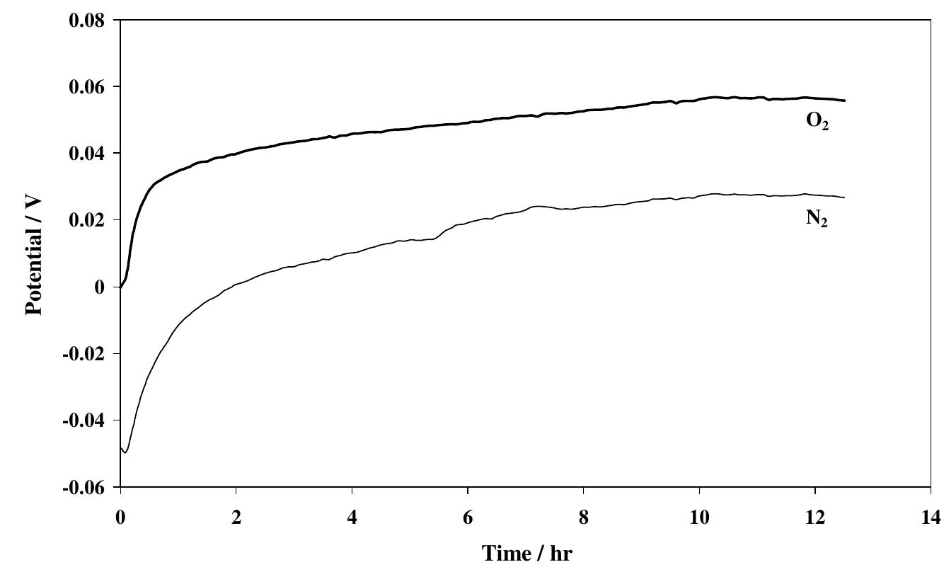 Ocp of a rotating (1000 rpm) gold electrode in solutions