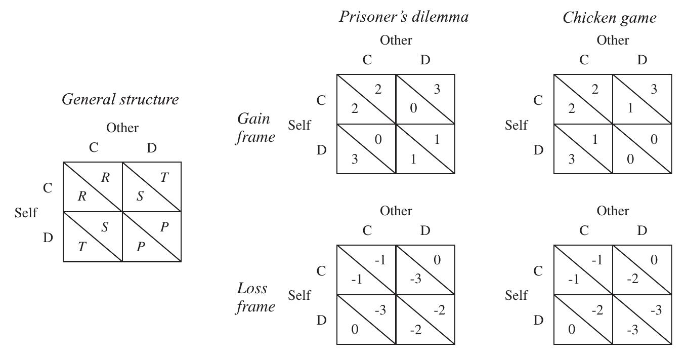 Gain-framed and loss-framed payoff structures for the