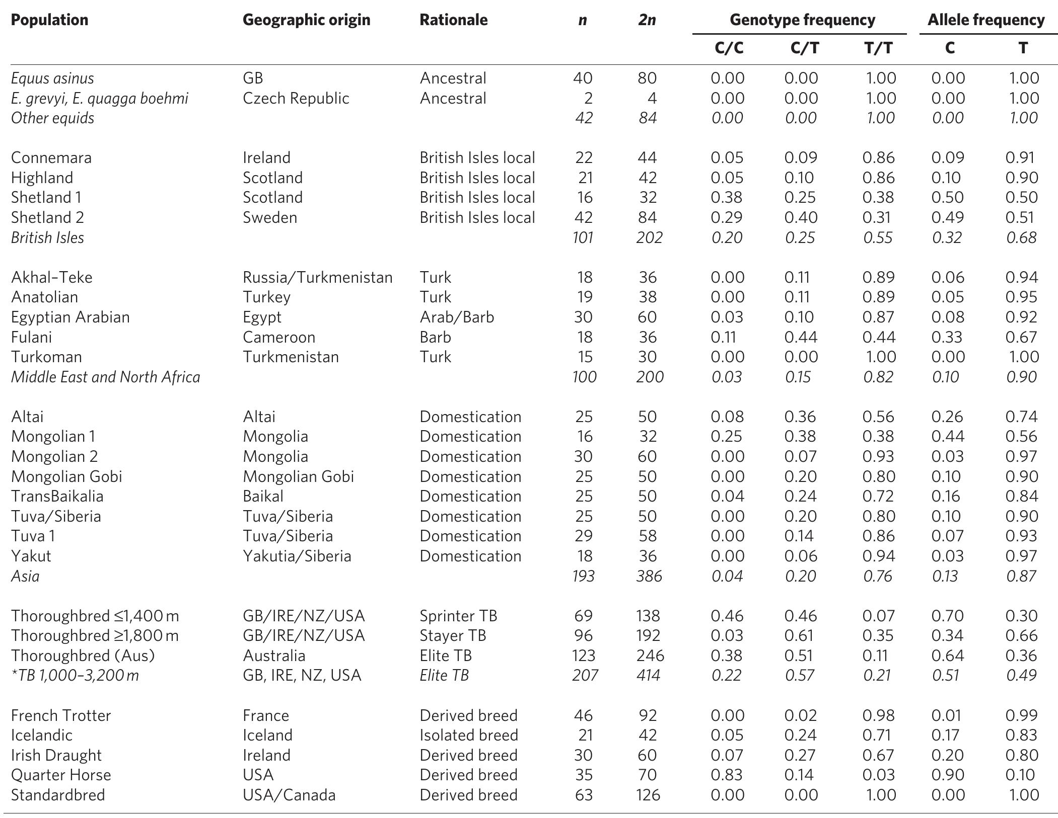 Aus, australia; gb, great britain; ire, ireland; mstn,