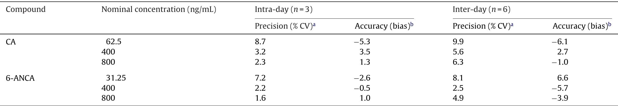 Intra-day and inter-day precision and accuracy. * the