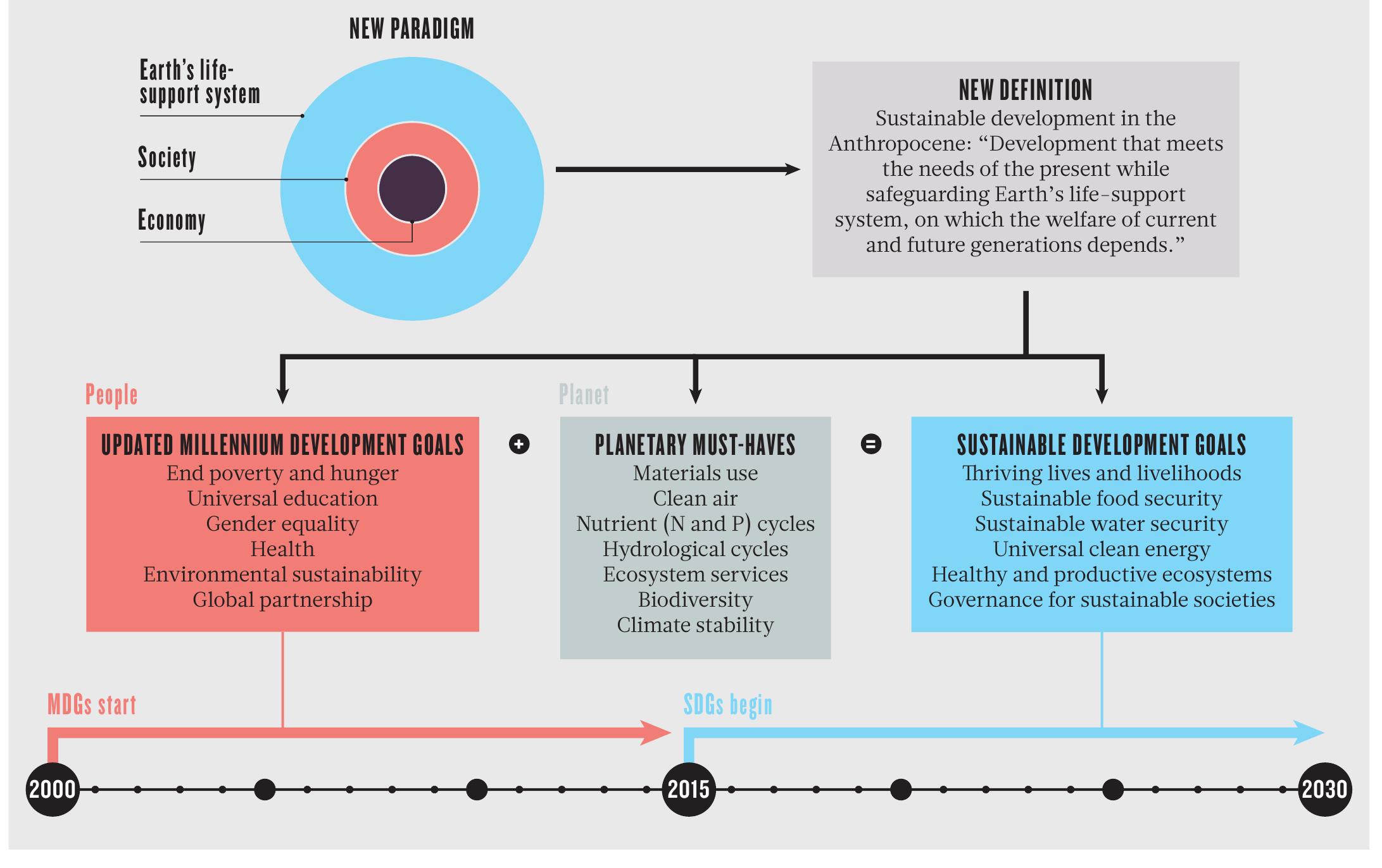 A set of six sustainable development goals (sdgs) follow
