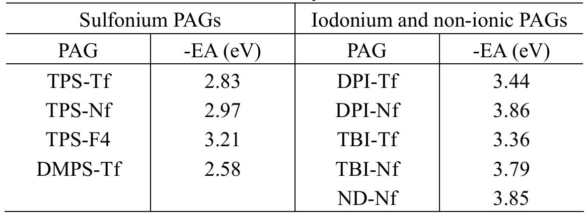 Calculated electron affinity of pags used in this work