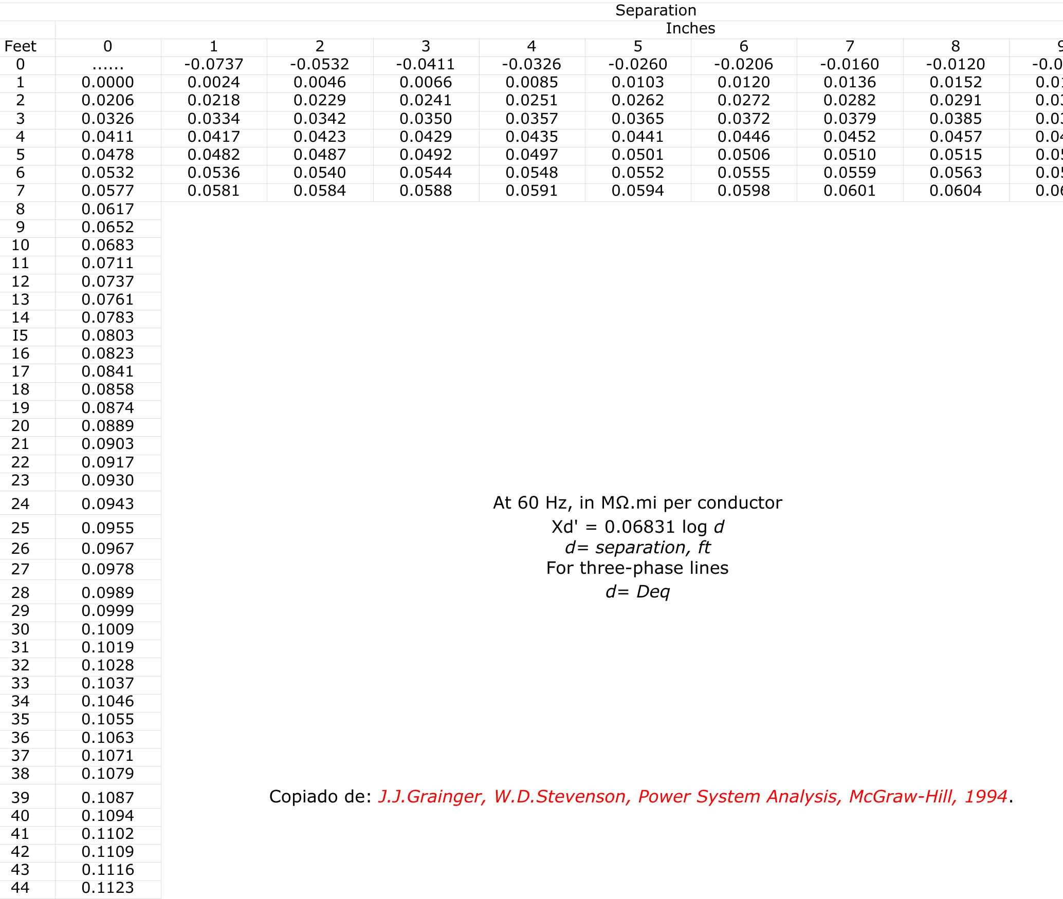 (PDF) TABLE A.3 Electrical characteristics of bare aluminum conductors ...