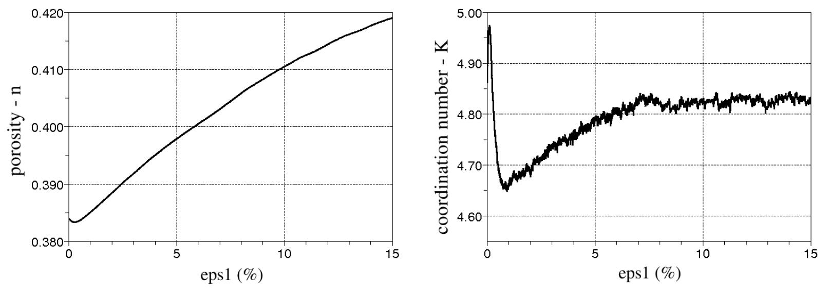 Evolutions of the porosity and average number of contacts by