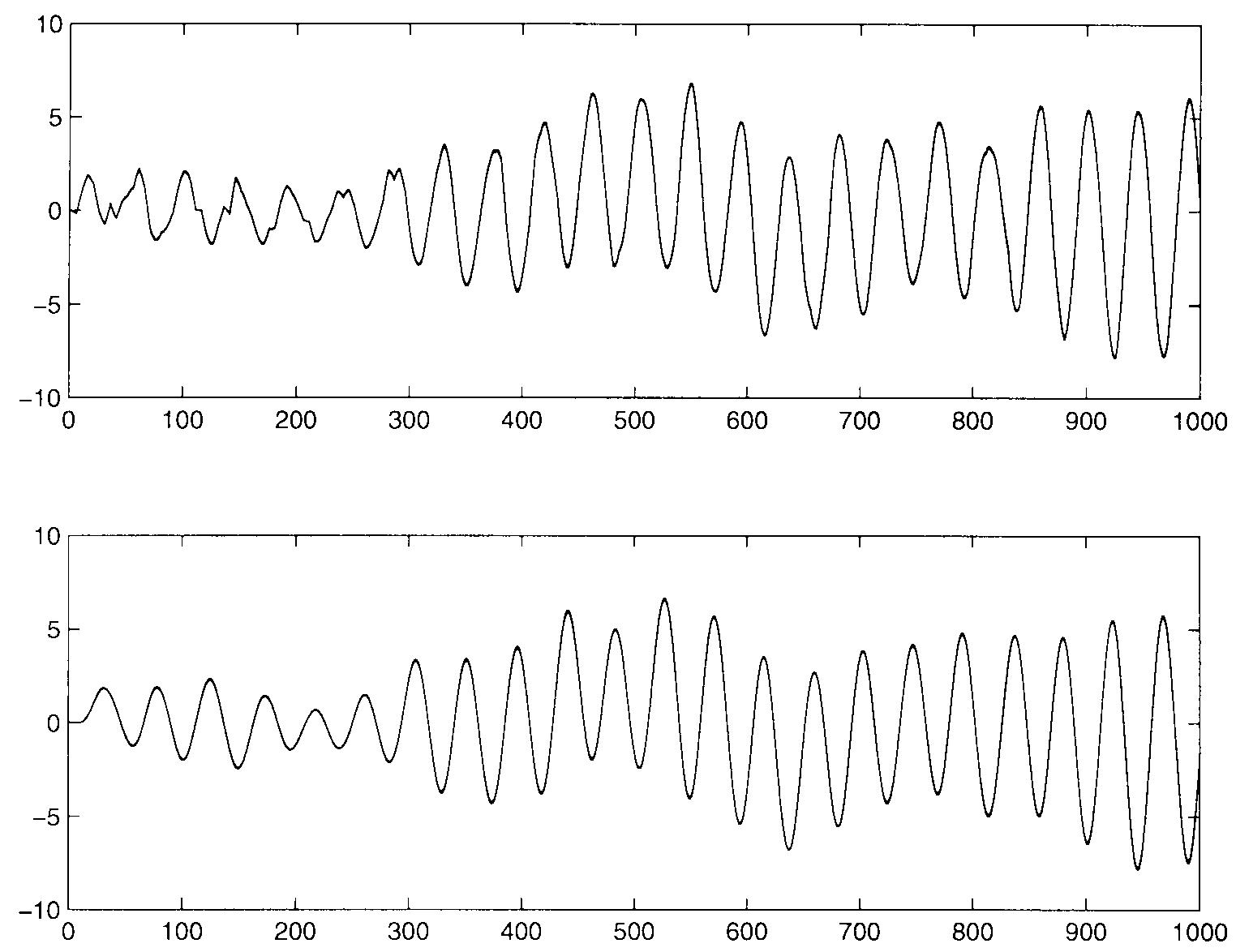 Output data (solid) and estimate (dashed) using alg. 2 and a