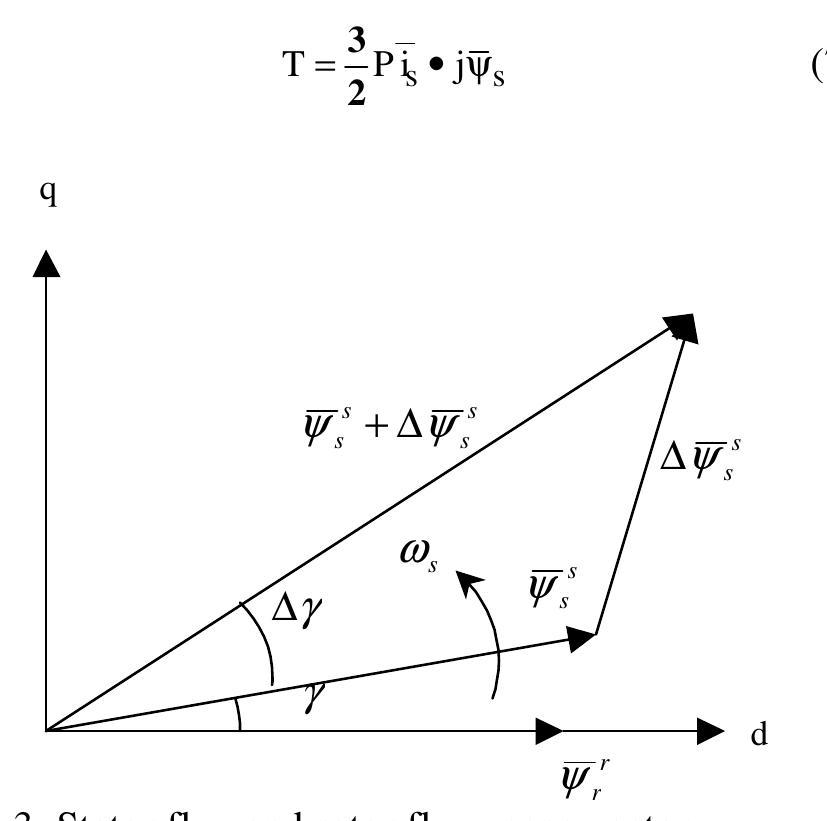 Figure 3 Simulink Model Of Direct Torque Control Of