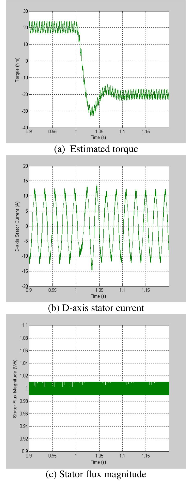 Figure 8 - Simulink Model of Direct Torque Control of