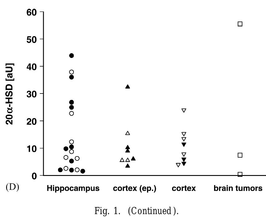 Data represent mean + s.e.m. tle: temporal lobe epilepsy;