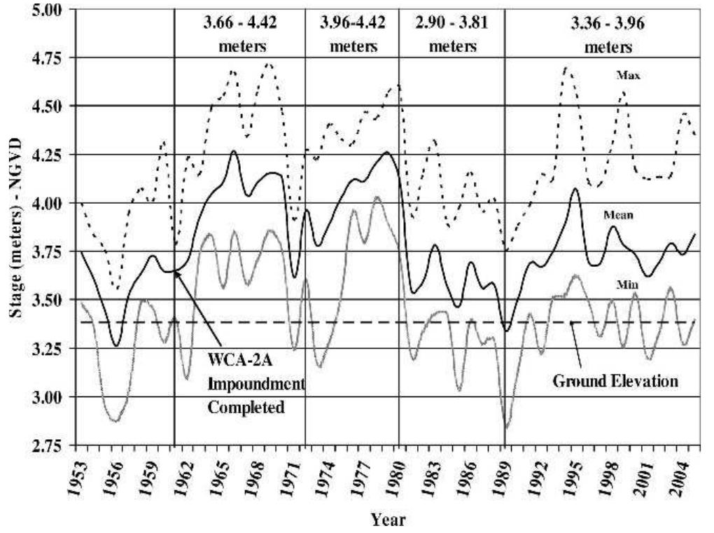 Yearly minimum, mean, and maximum water levels at the 2a-17