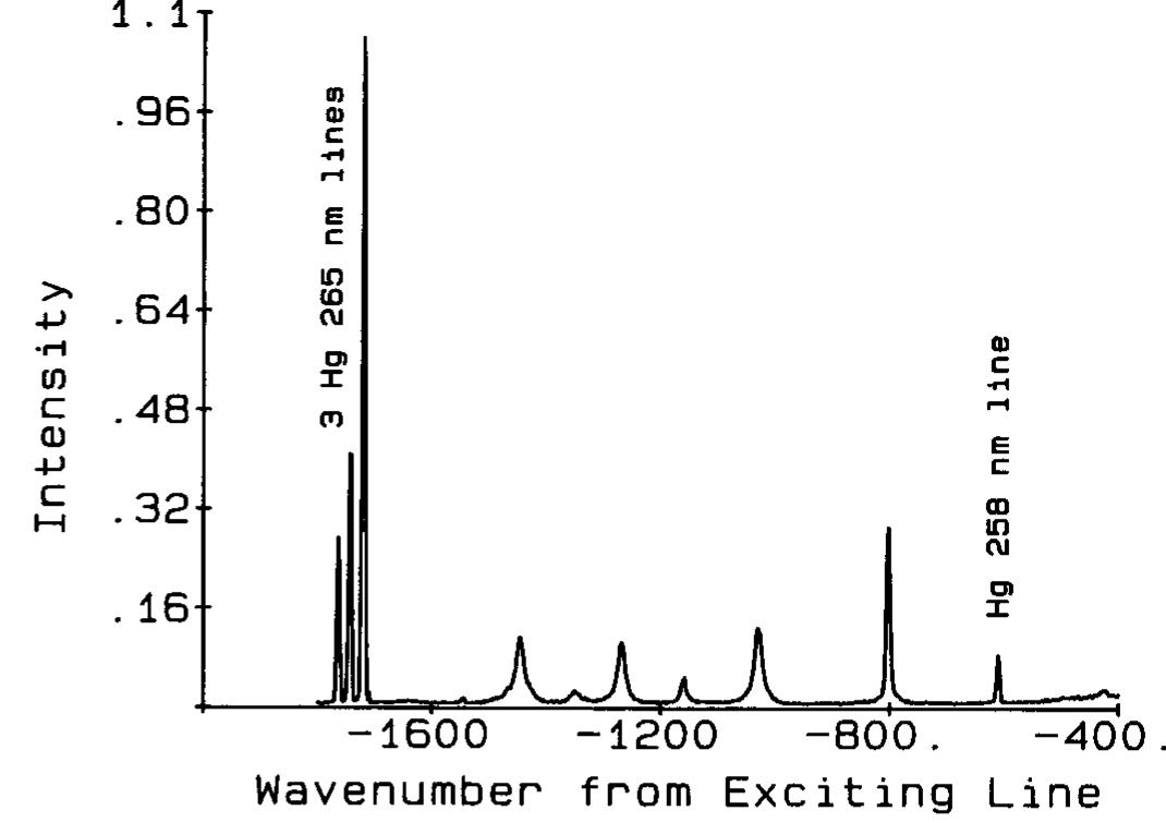 Fic. 8. raman spectrum of cyclohexane excited with the