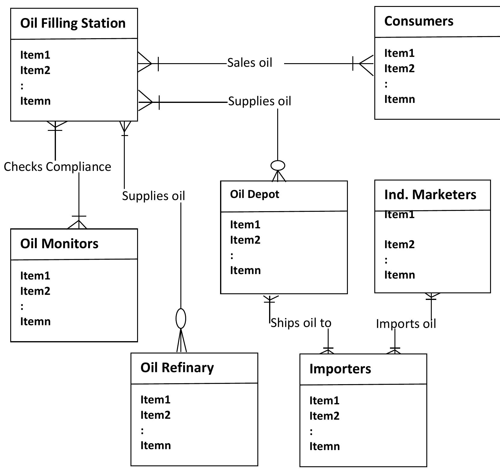 The entity relationship diagram of the distributed database