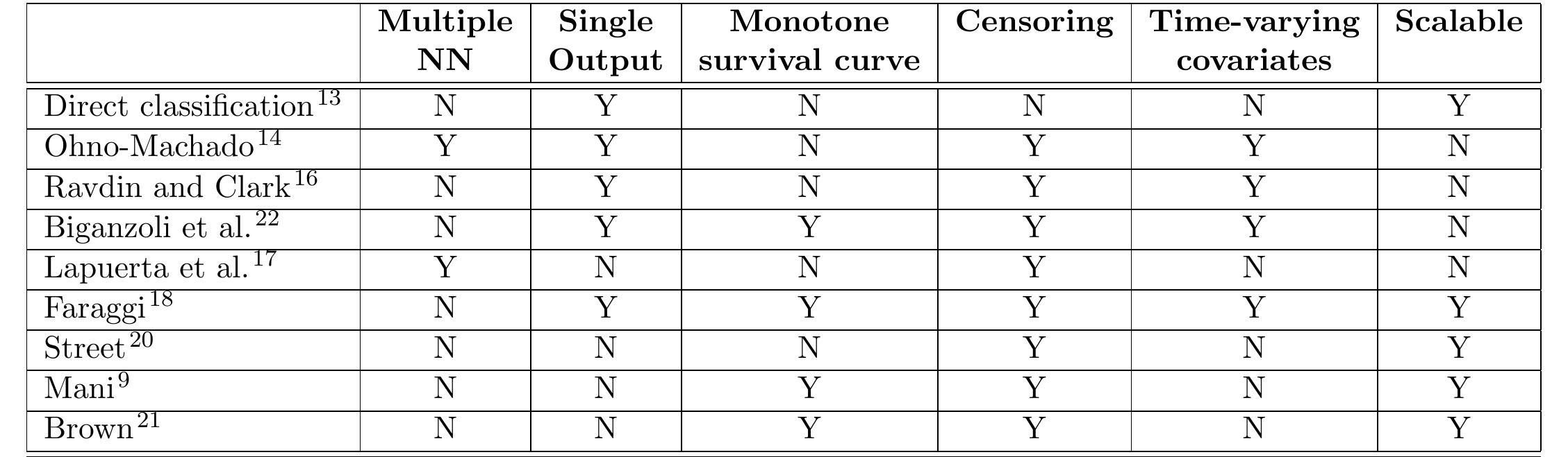 Characteristics of neural network survival analysis methods.
