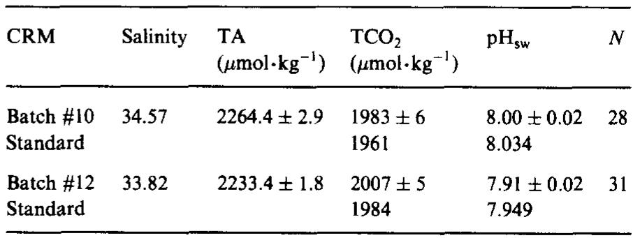 Titrations of the crm for ocean tco, measurement in the