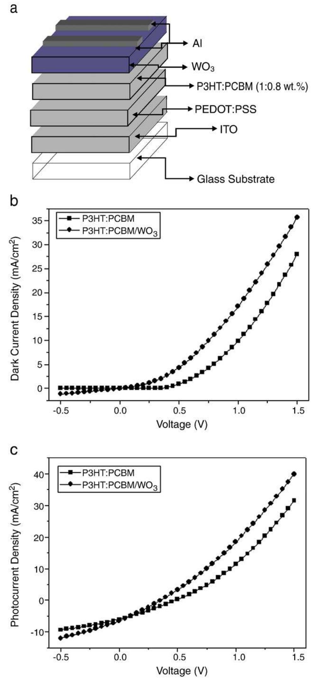 A. hy-opv device structure with a wo; cathode interfacial