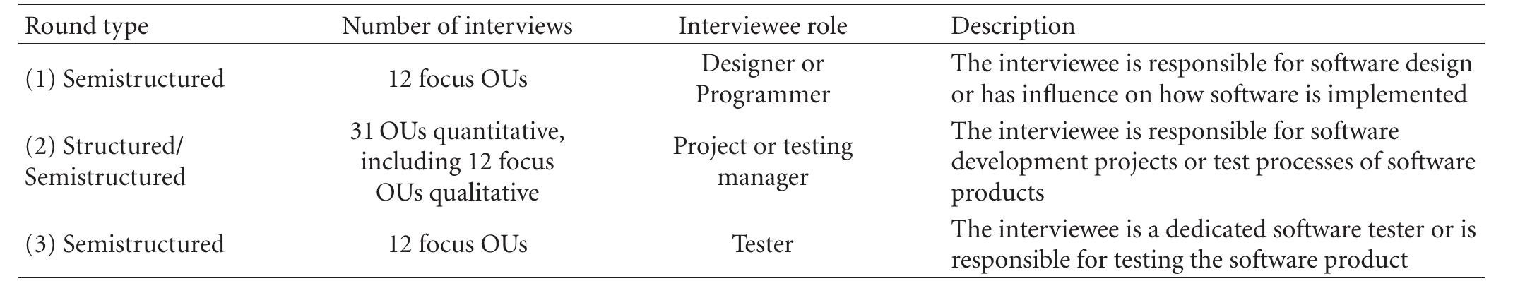 Interviewee roles and interview rounds.