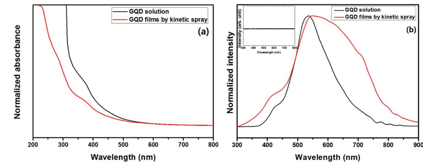 (a) uv-vis absorption spectra and (b) pl spectra of a gqd