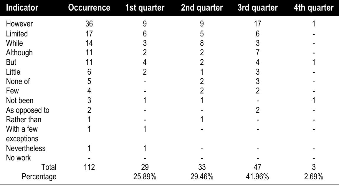 Physical placement of move 2 indicators. first three