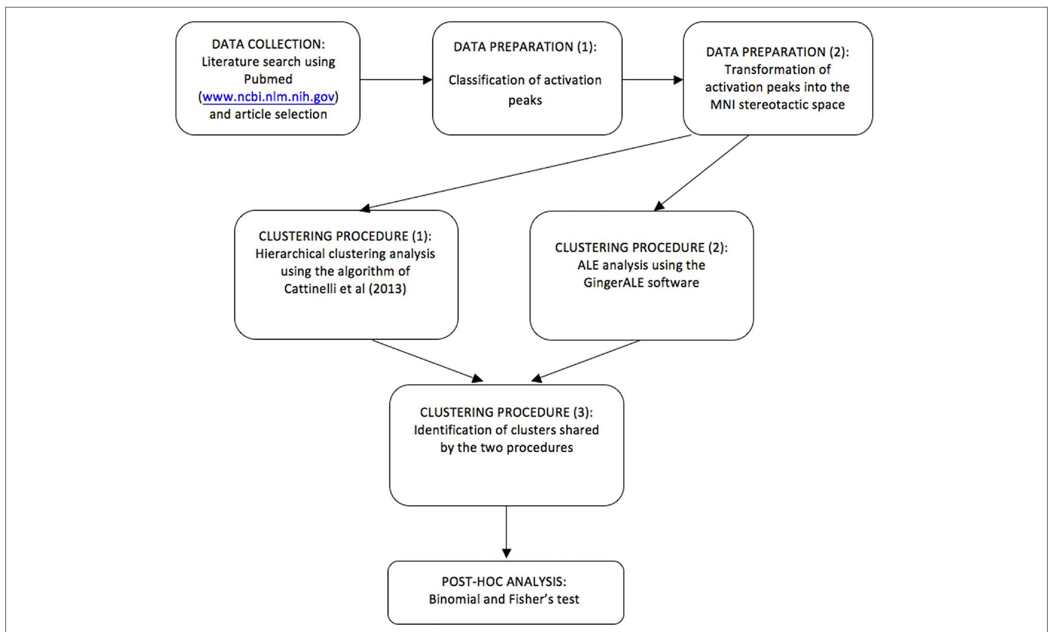 | a schematic flowchart diagram showing the procedure by