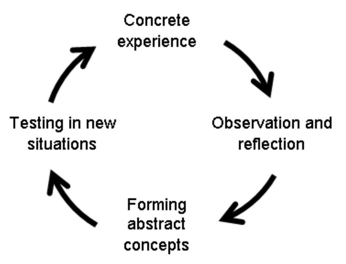 The experiential learning cycle (adapted from kolb and fry,