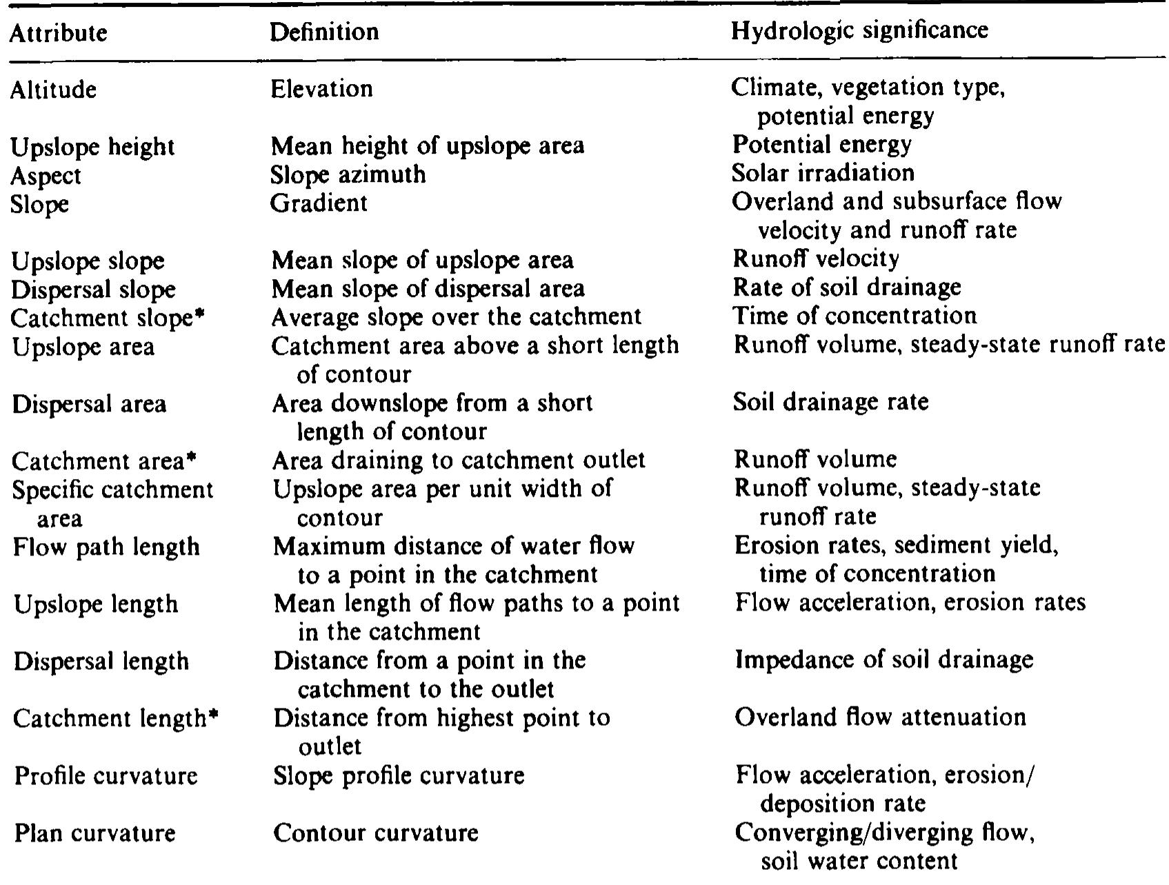(PDF) Digital terrain modelling: A review of hydrological ...