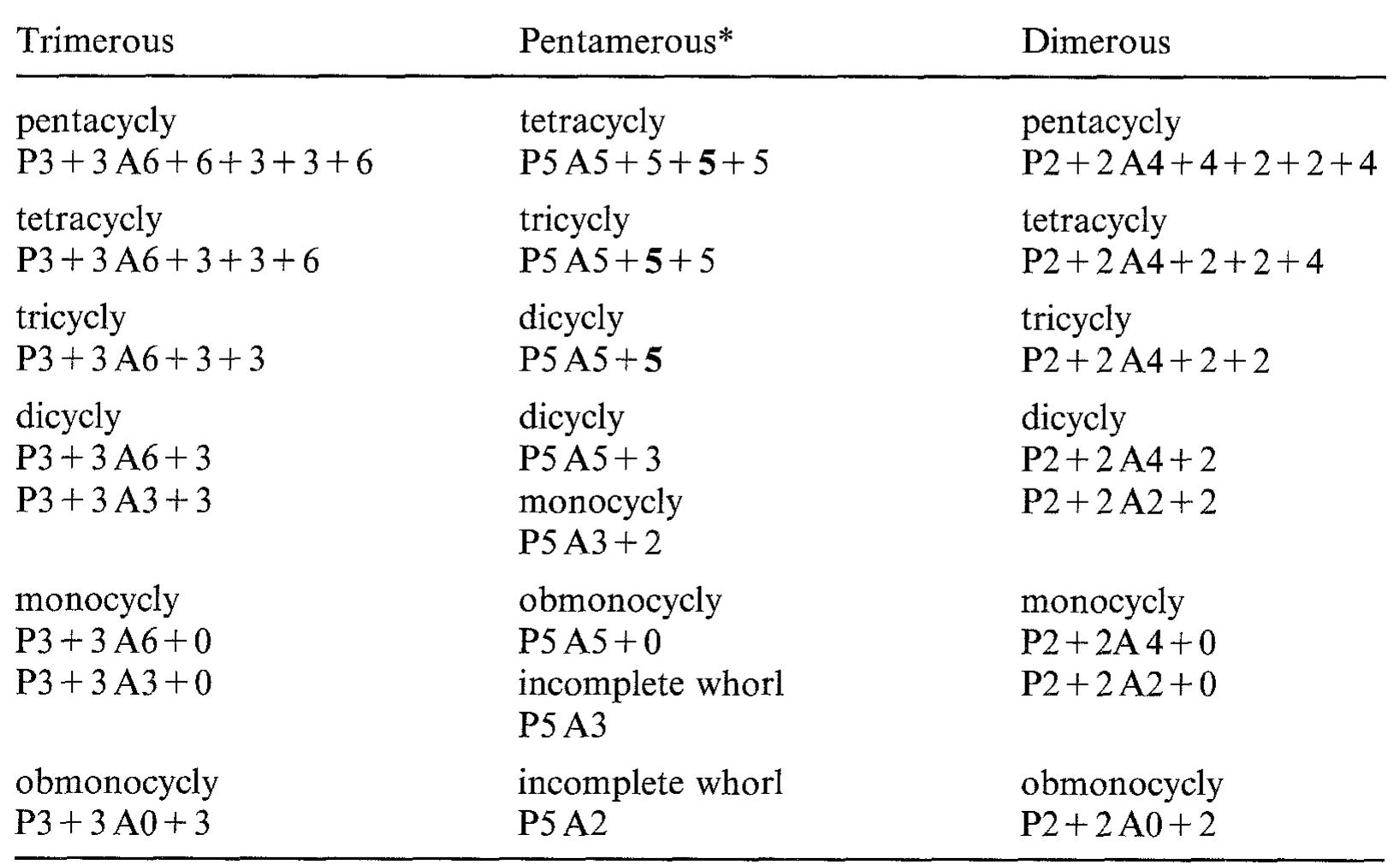(PDF) Merosity in flowers: Definition, origin, and taxonomic significance