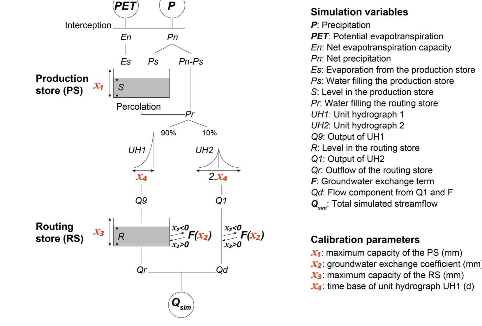 Schematic diagram of the hydrological model gr4j. adapted
